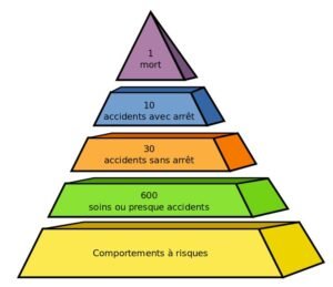 Prevenção de Acidentes e a Evolução das Teorias (Pirâmide de Acidentes ...